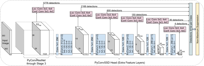 Pyramidal Convolution: Rethinking Convolutional Neural Networks for Visual Recognition | DeepAI