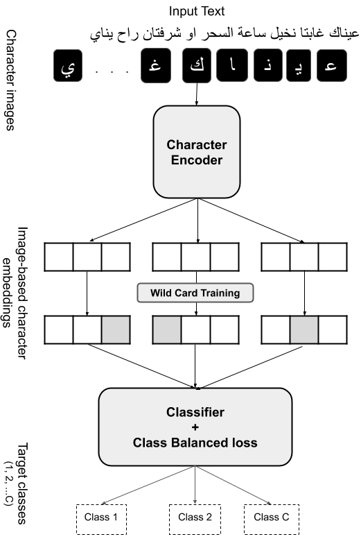 AraDIC: Arabic Document Classification using Image-Based Character ...
