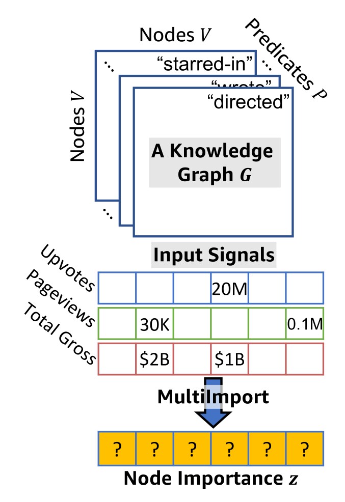 MultiImport: Inferring Node Importance in a Knowledge Graph from ...