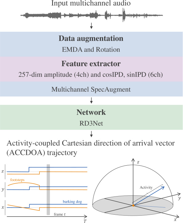Sound Event Localization And Detection Using Activity Coupled Cartesian Doa Vector And Rd3net