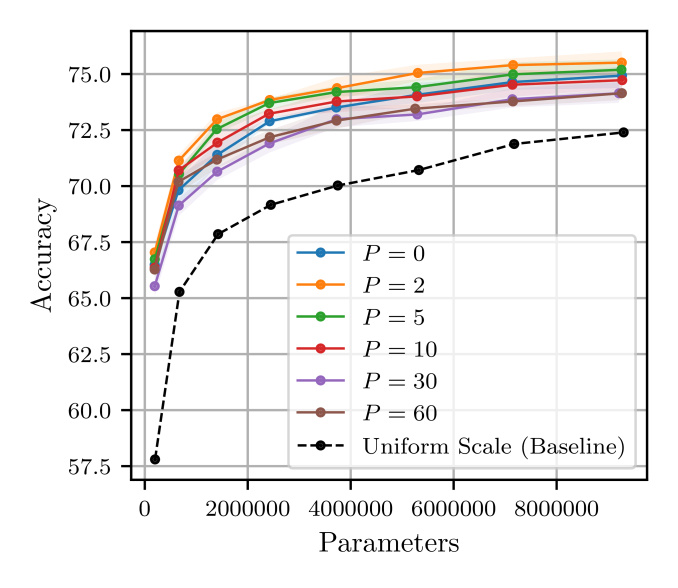 NeuralScale: Efficient Scaling of Neurons for Resource-Constrained Deep ... NeuralScale: Efficient Scaling of Neurons for Resource-Constrained Deep ...