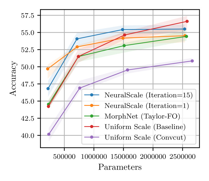 NeuralScale: Efficient Scaling of Neurons for Resource-Constrained Deep ... NeuralScale: Efficient Scaling of Neurons for Resource-Constrained Deep ...
