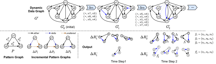 Distributed Subgraph Enumeration Via Backtracking Based Framework Deepai 9469