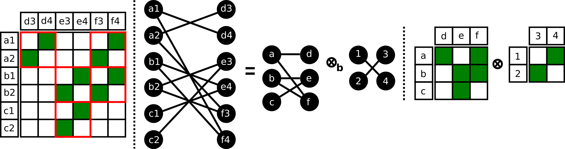 Ramanujan Bipartite Graph Products for Efficient Block Sparse Neural Networks | DeepAI