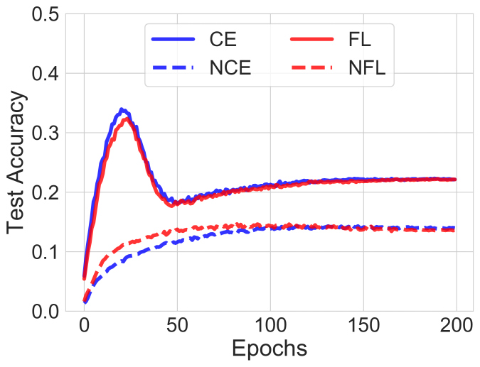 Normalized Loss Functions for Deep Learning with Noisy Labels | DeepAI