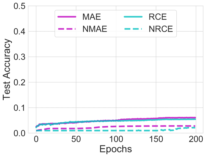 Normalized Loss Functions For Deep Learning With Noisy Labels Deepai 
