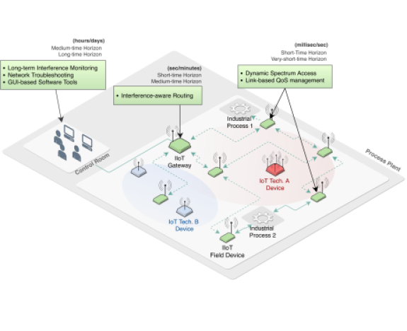 Autonomous Interference Mapping for Industrial IoT Networks over ...