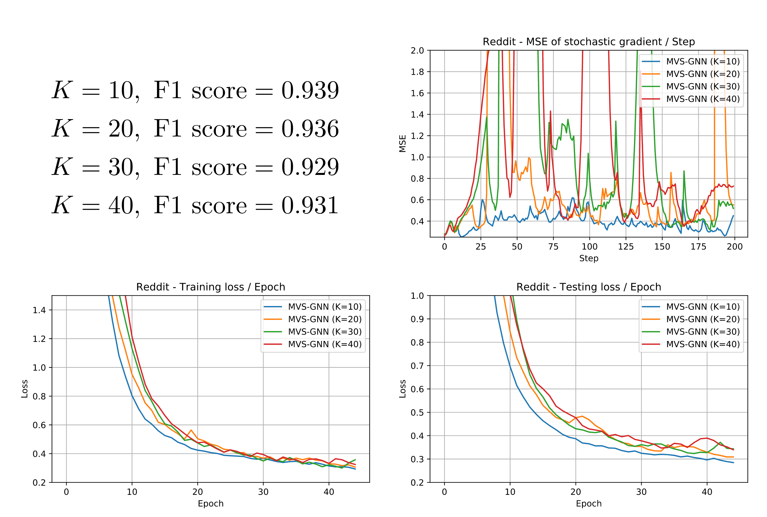 Minimal Variance Sampling With Provable Guarantees For Fast Training Of