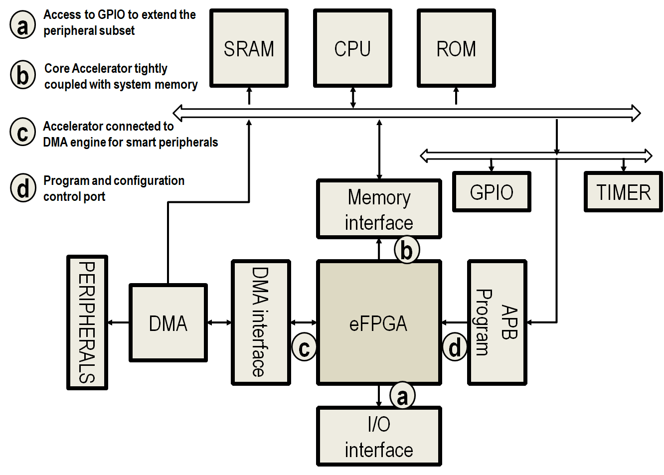 Arnold: an eFPGA-Augmented RISC-V SoC for Flexible and Low-Power IoT ...