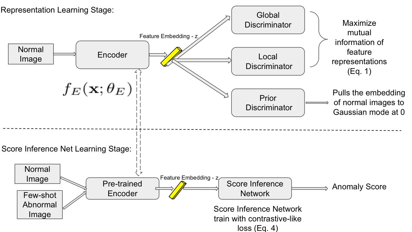 Few Shot Anomaly Detection For Polyp Frames From Colonoscopy Deepai