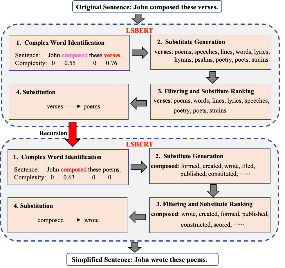 LSBert: A Simple Framework for Lexical Simplification | DeepAI