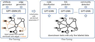 GPT-GNN: Generative Pre-Training of Graph Neural Networks | DeepAI