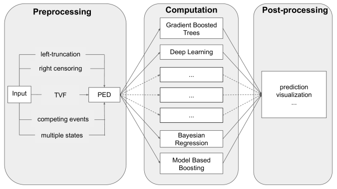 A General Machine Learning Framework for Survival Analysis | DeepAI