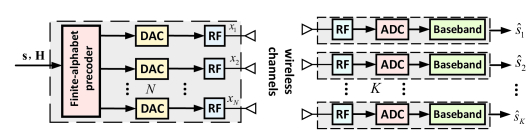 Model-Driven Deep Learning for Massive MU-MIMO with Finite-Alphabet Precoding | DeepAI