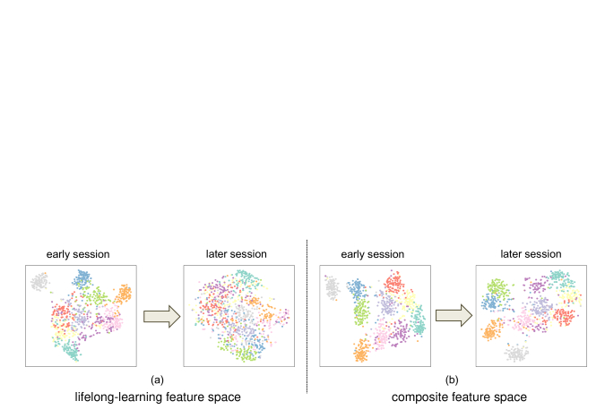 Few-Shot Class-Incremental Learning via Feature Space Composition | DeepAI