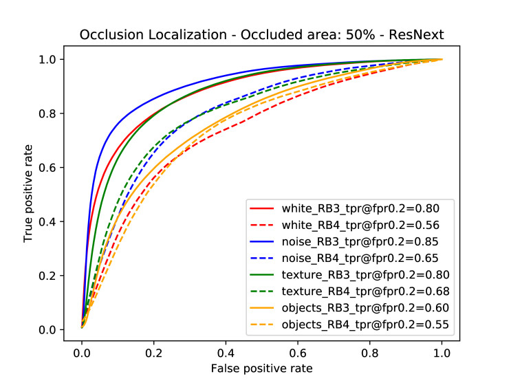 Compositional Convolutional Neural Networks A Robust And Interpretable Model For Object