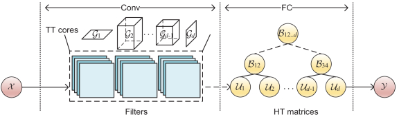 Hybrid Tensor Decomposition in Neural Network Compression | DeepAI
