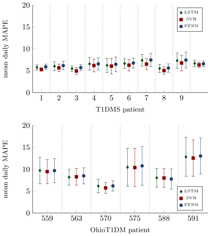 GLYFE: Review and Benchmark of Personalized Glucose Predictive Models ...