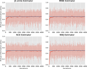 Neural Mutual Information Estimation for Channel Coding: State-of-the-Art Estimators, Analysis ...