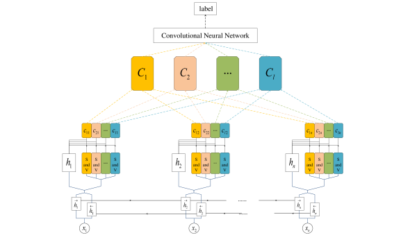 Multichannel CNN with Attention for Text Classification | DeepAI