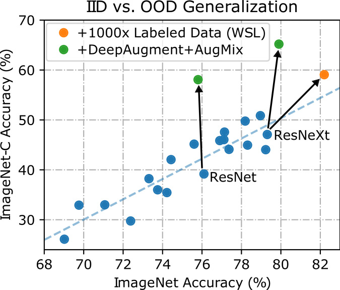 The Many Faces of Robustness: A Critical Analysis of Out-of-Distribution Generalization | DeepAI