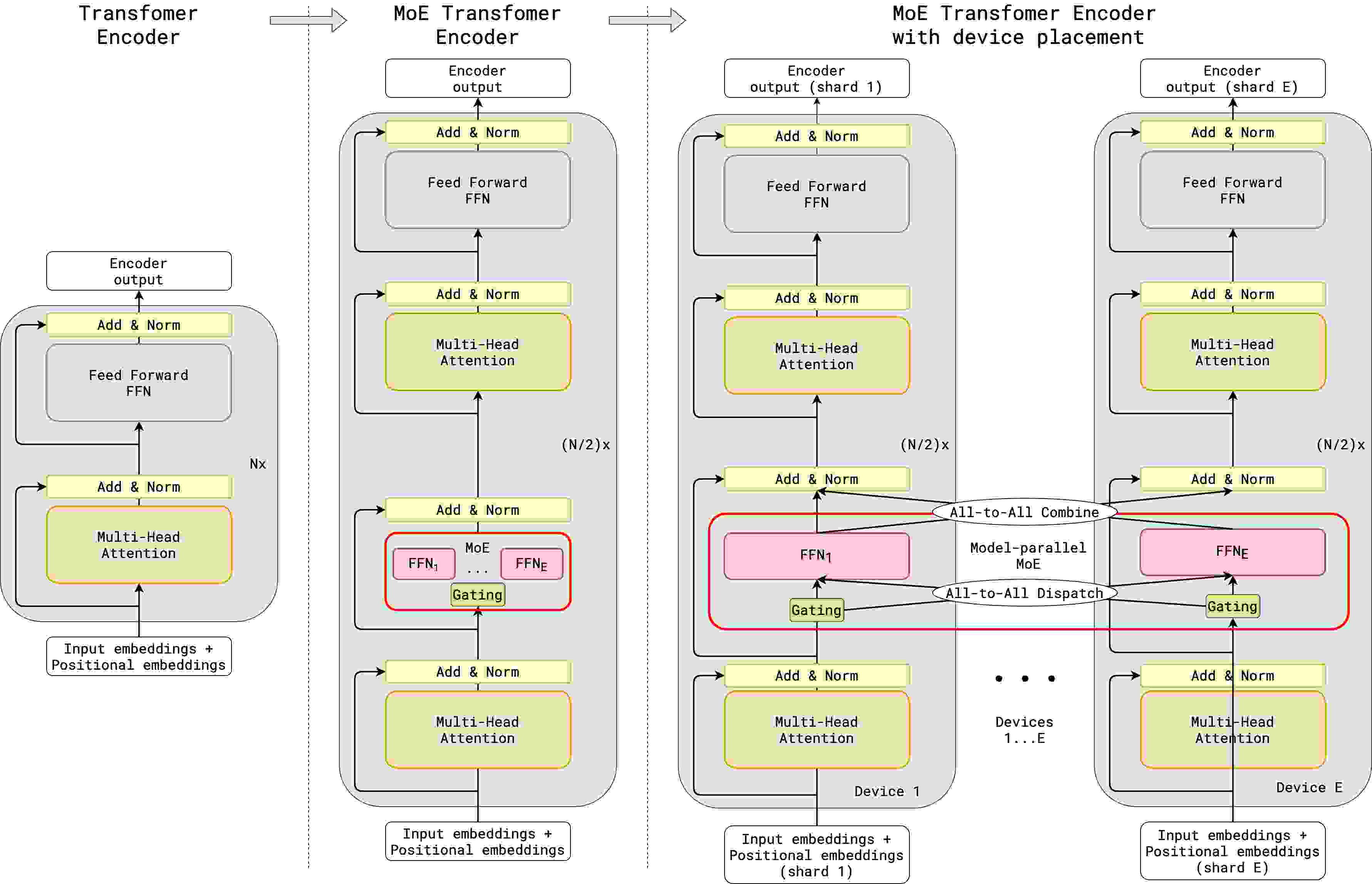 GShard: Scaling Giant Models with Conditional Computation and Automatic Sharding | DeepAI