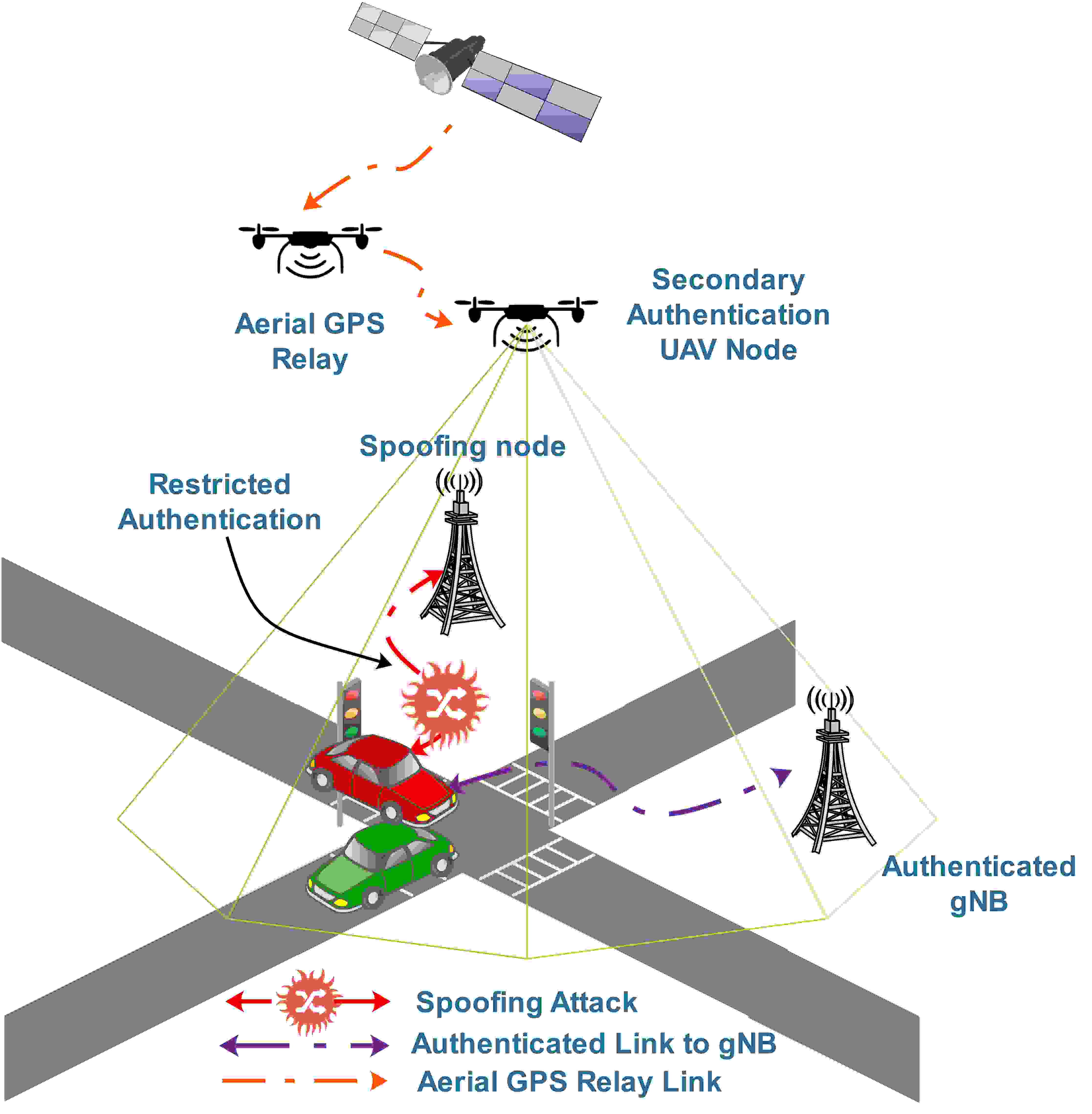 UAV-Assisted Attack Prevention, Detection, and Recovery of 5G Networks ...