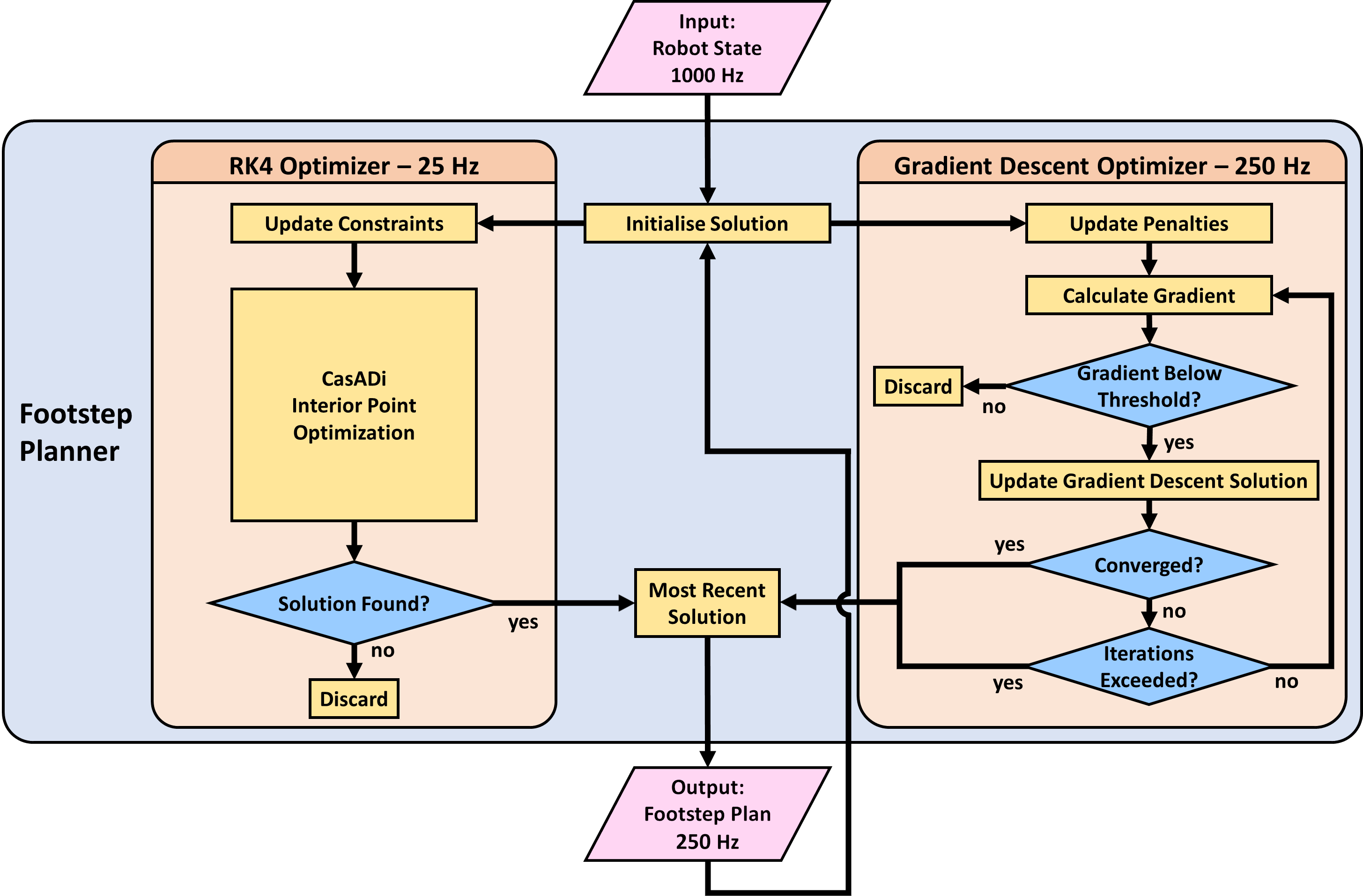 Asynchronous Real-Time Optimization of Footstep Placement and Timing in ...