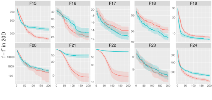High Dimensional Bayesian Optimization Assisted by Principal Component Analysis | DeepAI
