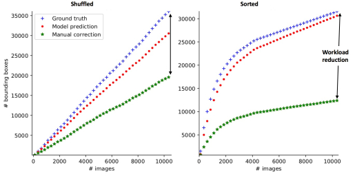 Iterative Bounding Box Annotation For Object Detection Deepai