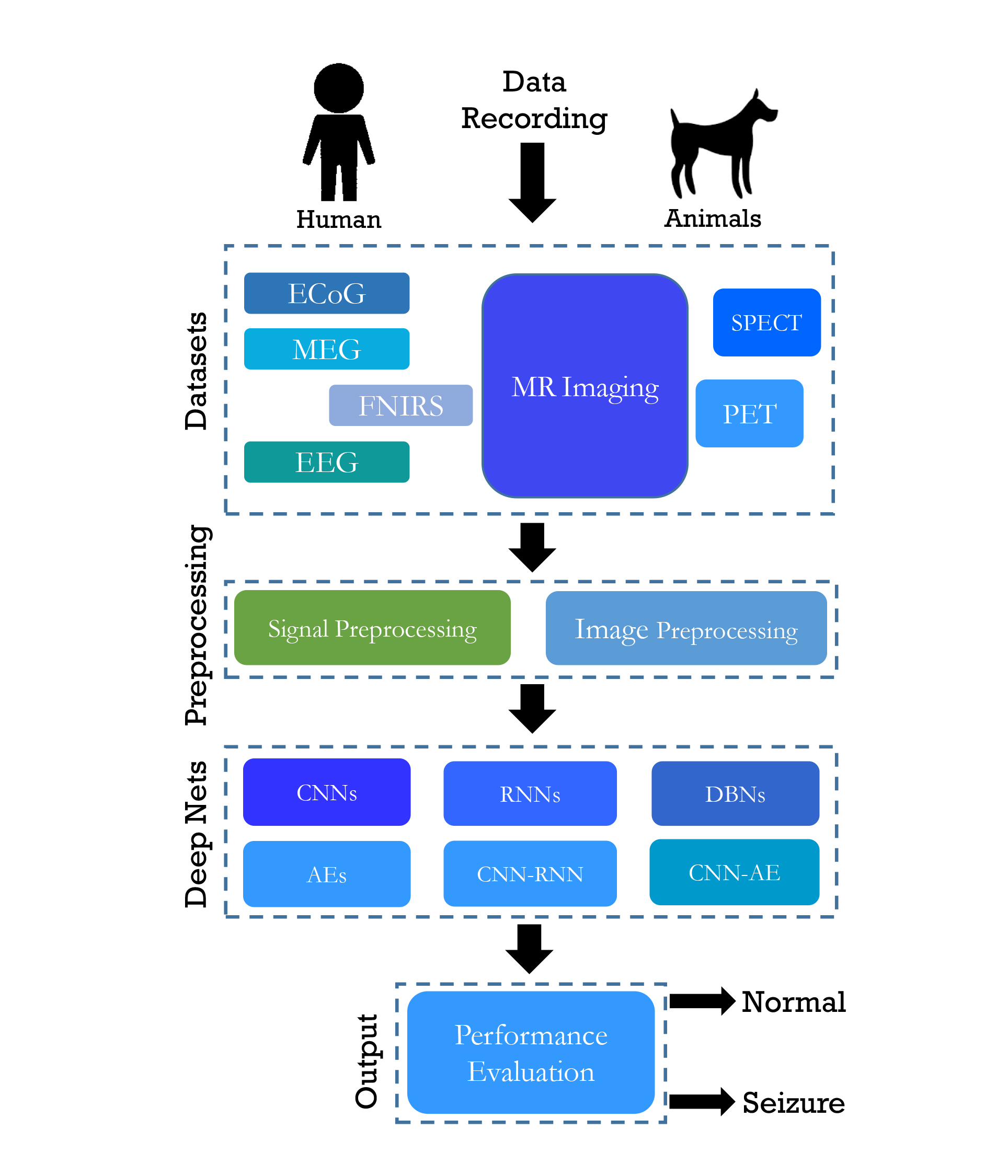 Epileptic Seizure Detection Using Deep Learning Techniques A Review Deepai
