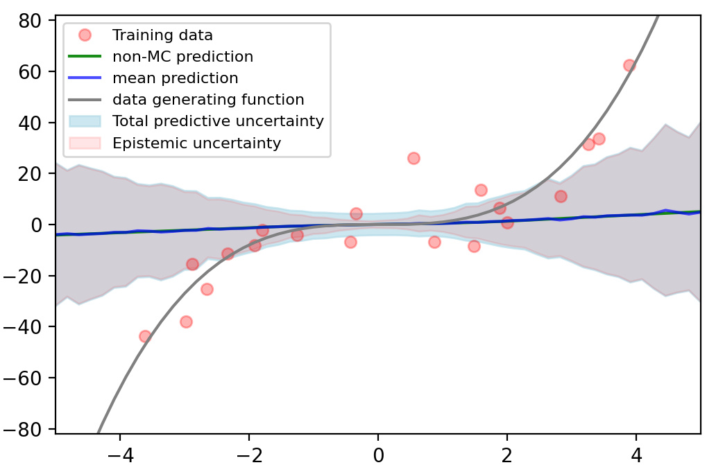 Qualitative Analysis of Monte Carlo Dropout | DeepAI