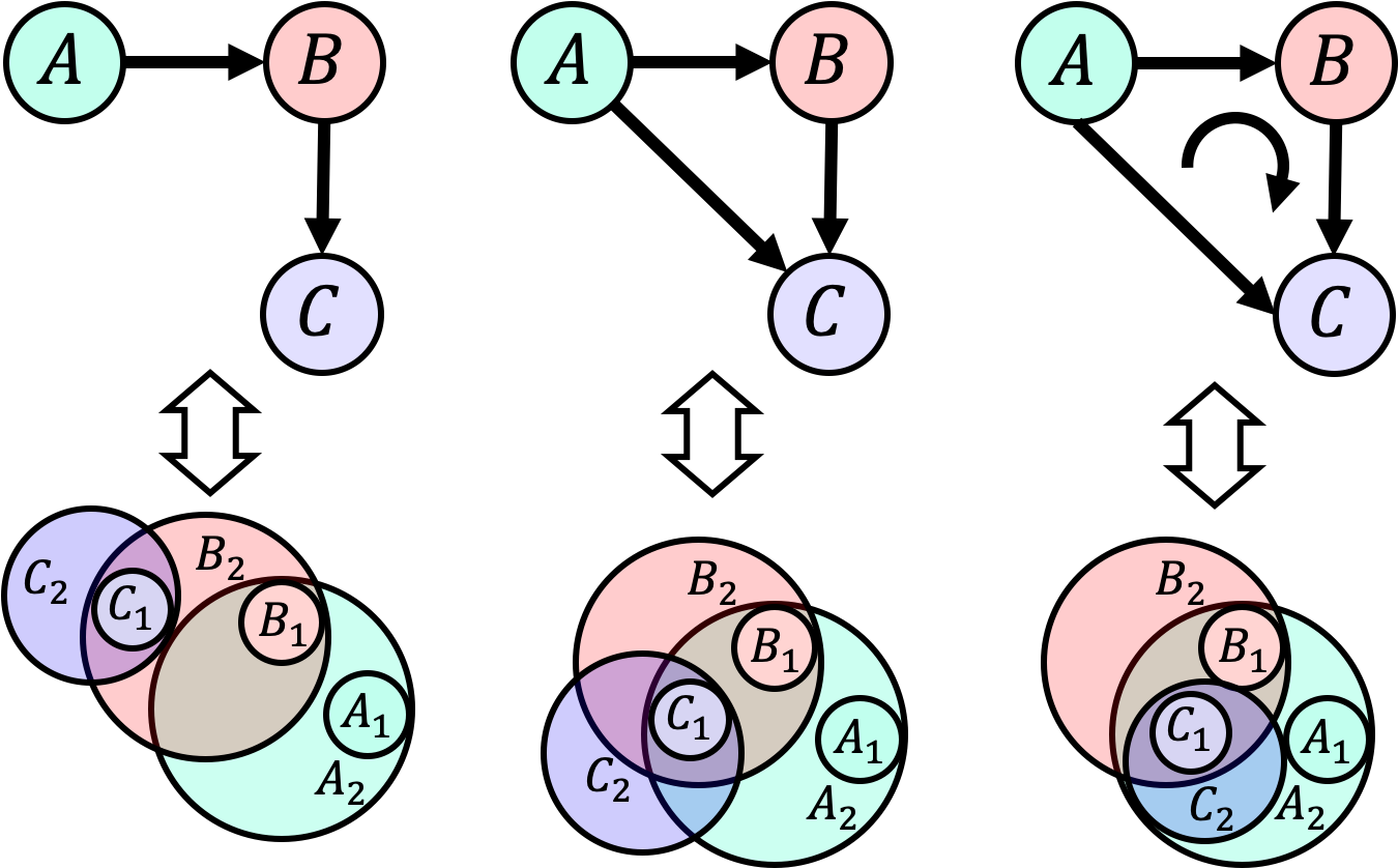 Nested Subspace Arrangement For Representation Of Relational Data Deepai