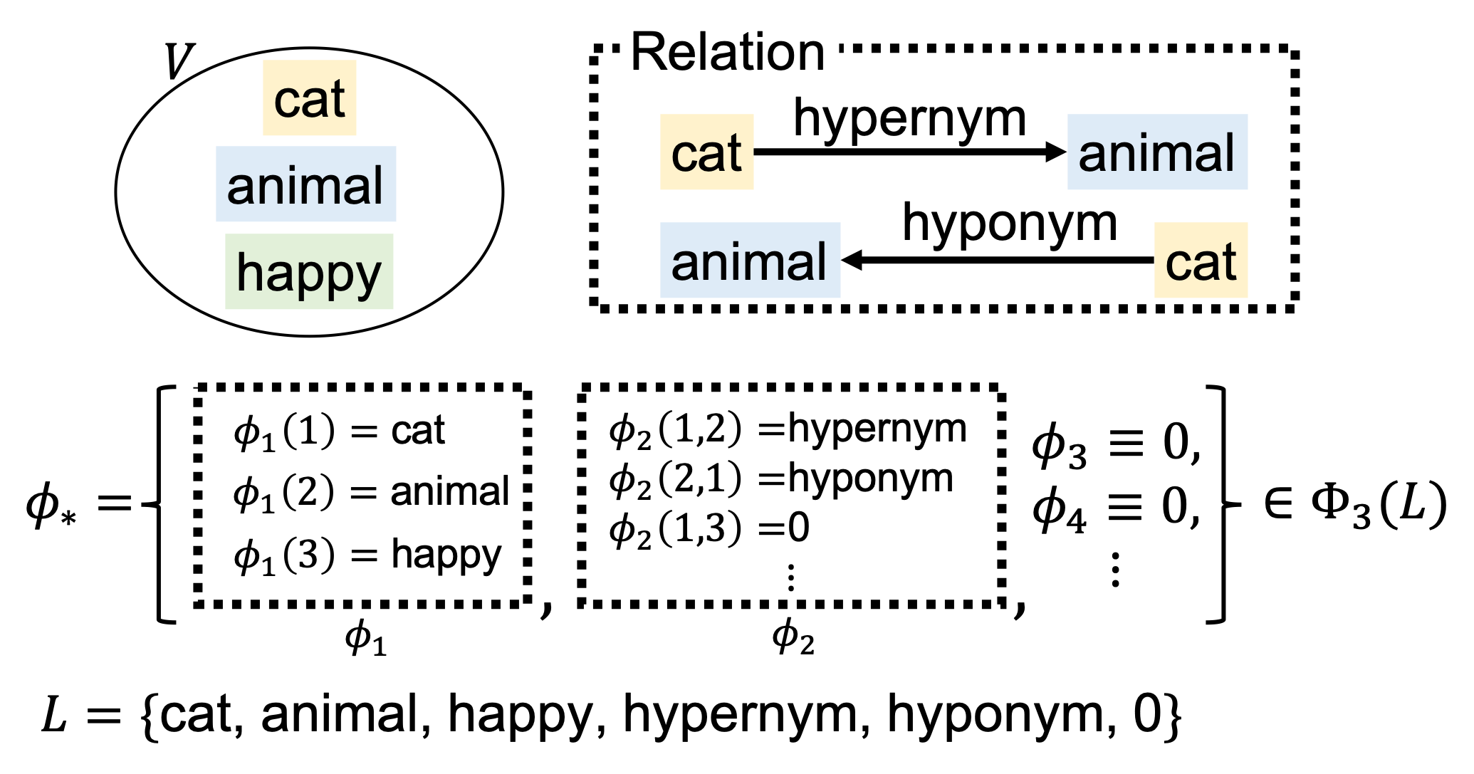 Nested Subspace Arrangement For Representation Of Relational Data Deepai