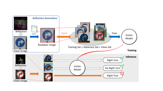 Reflection Backdoor: A Natural Backdoor Attack on Deep Neural Networks | DeepAI