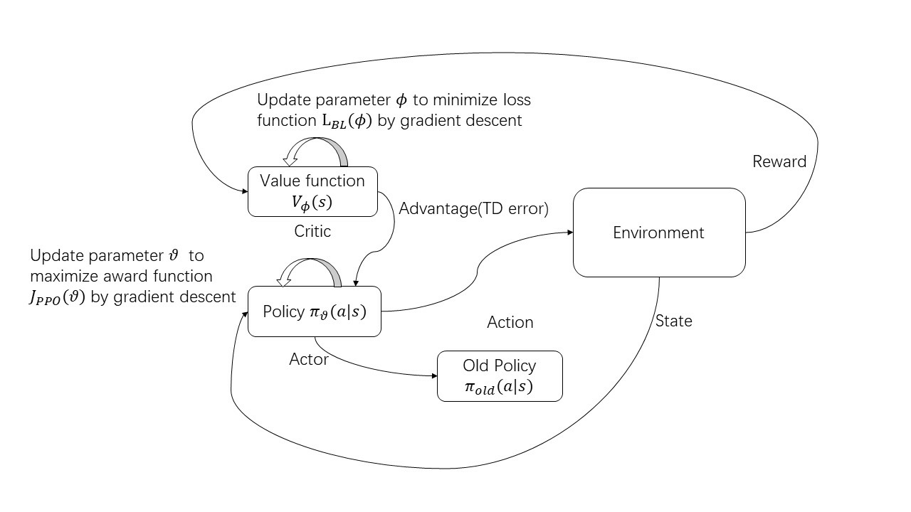 Mission schedule of agile satellites based on Proximal Policy ...