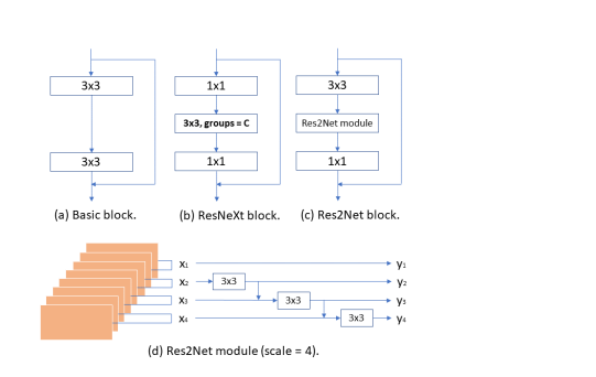 ResNeXt and Res2Net Structure for Speaker Verification | DeepAI