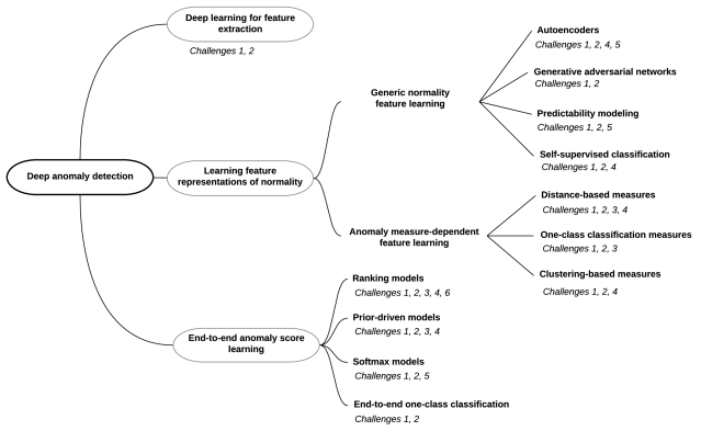 Anomaly Detection And Localization Using Deep Learnin