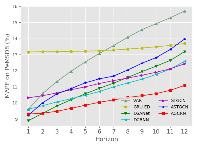 Adaptive Graph Convolutional Recurrent Network for Traffic Forecasting ... Adaptive Graph Convolutional Recurrent Network for Traffic Forecasting ...