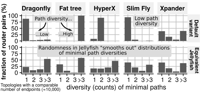 High-Performance Routing with Multipathing and Path Diversity in ...