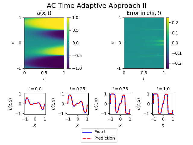 Solving Allen-Cahn and Cahn-Hilliard Equations using the Adaptive ...