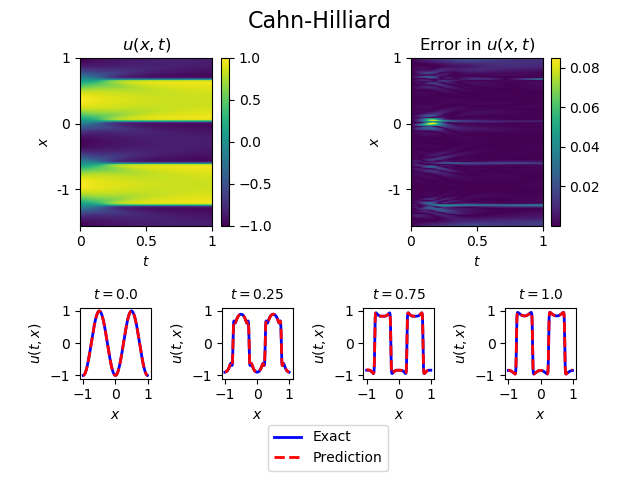 Solving Allen-Cahn and Cahn-Hilliard Equations using the Adaptive Physics Informed Neural ...