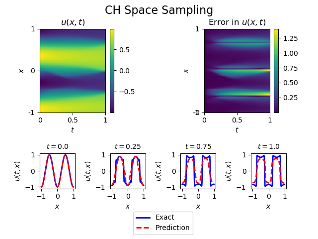 Solving Allen-Cahn and Cahn-Hilliard Equations using the Adaptive Physics Informed Neural ...