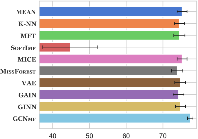 Graph Convolutional Networks For Graphs Containing Missing Features 4514
