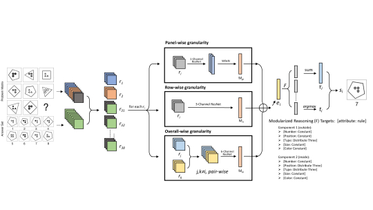 Multi Granularity Modularized Network For Abstract Visual Reasoning Deepai