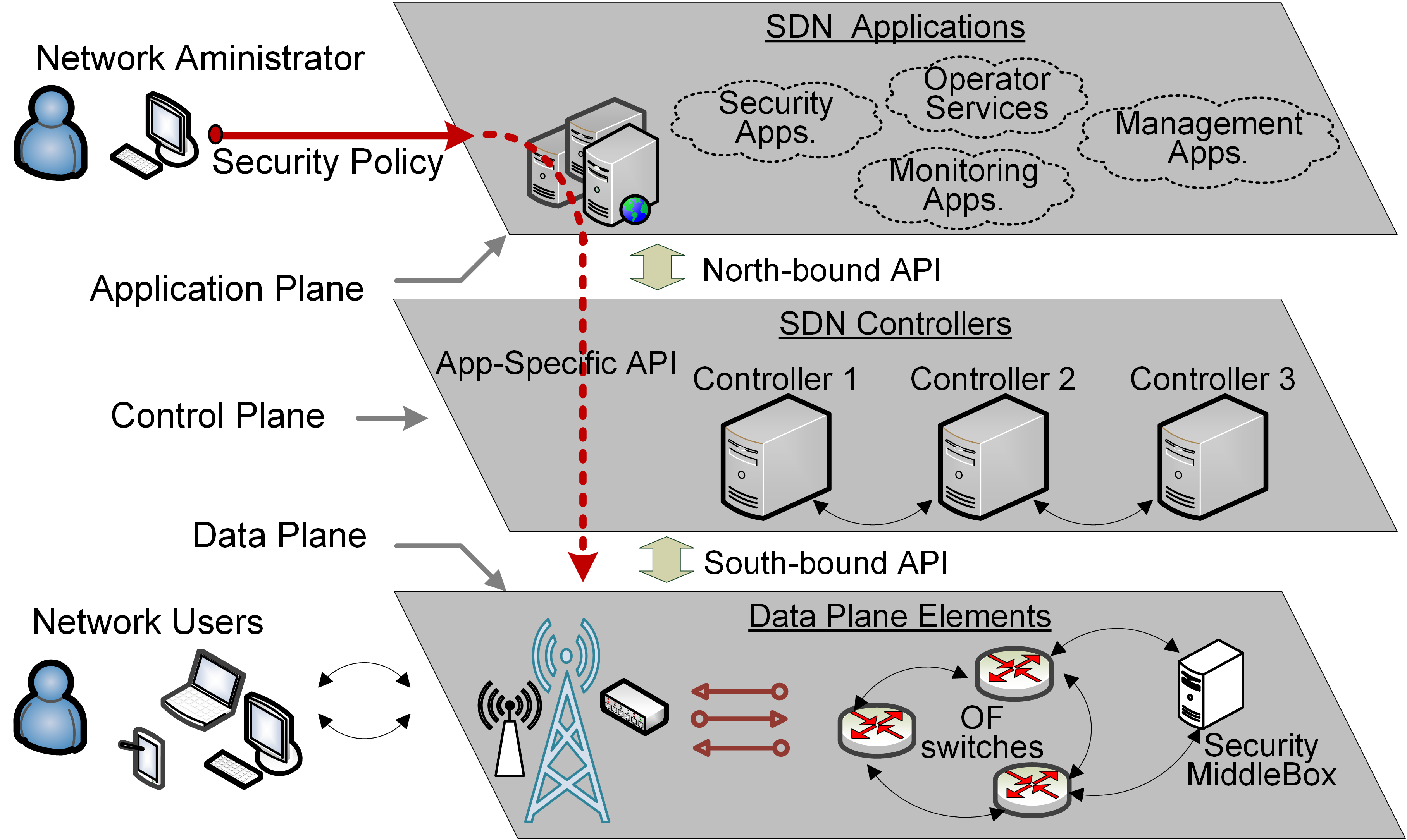Improving Software Defined Cognitive and Secure Networking | DeepAI