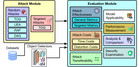 Understanding Object Detection Through An Adversarial Lens Deepai