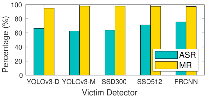 Understanding Object Detection Through An Adversarial Lens Deepai