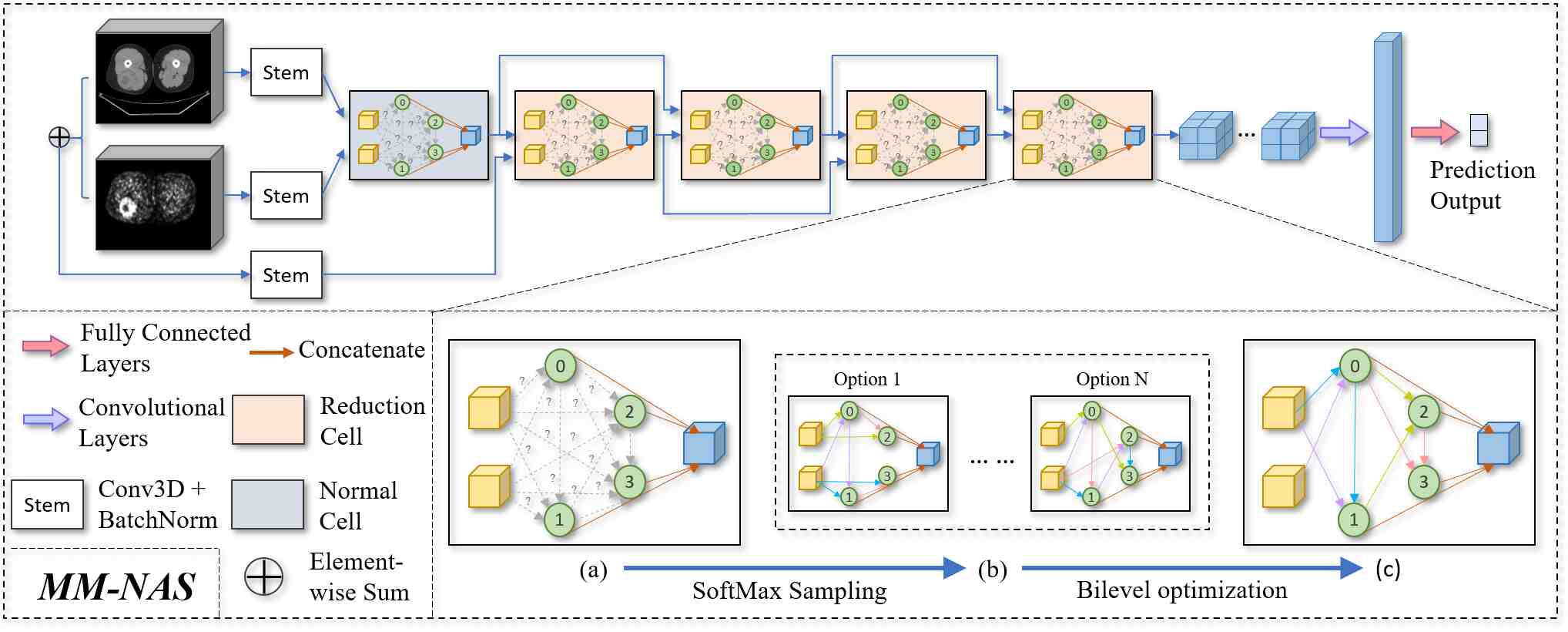 Multi Modality Information Fusion For Radiomics Based Neural Architecture Search Deepai