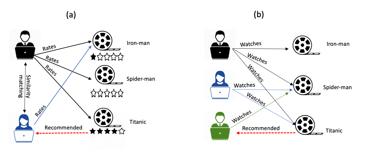 Recommender Systems for the Internet of Things: A Survey | DeepAI